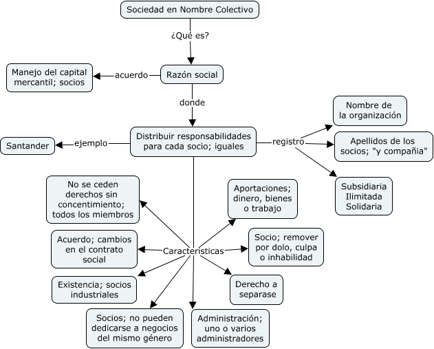 SNC Sociedad en Nombre Colectivo
